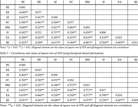 correlations and values of square root of ave using text based