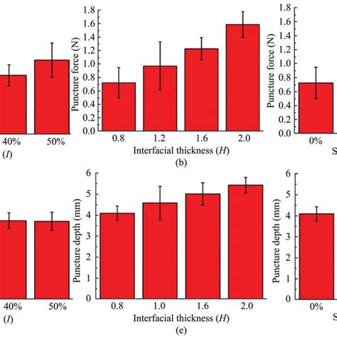 A C Puncture Force And B D Puncture Depth Of Needle Insertion Download Scientific Diagram