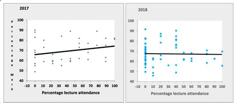 Regression Line Analysis Of The Association Between Overall Course Mark Regression Line Analysis Of The Association Between Overall Course Mark