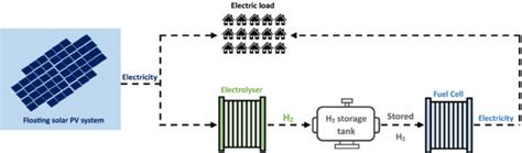 Floating Photovoltaics For Hydrogen Generation Storage Pv Magazine International