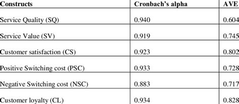 Reliability And Validity Source Own Research Download Scientific Diagram