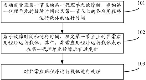 node exception processing method and device and storage medium eureka