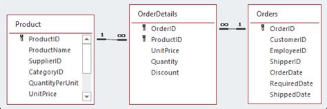 Oltp Database Design Compared To Olap