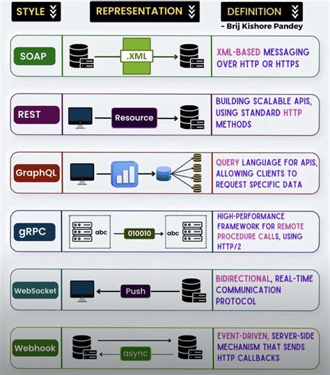Hariom Bhardwaj On Linkedin Softwareengineering Api Architecture