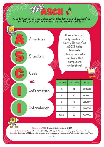 Ascii Poster Ks3 Gcse Computer Science Classroom Display Teaching Resources