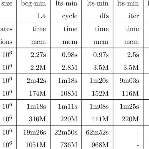 A Comparison Of Sequential Implementations Download Table