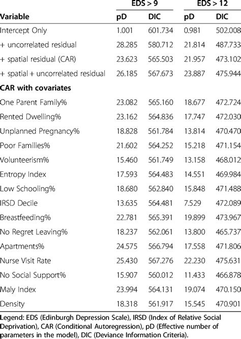 Comparison Of Dic For Selected Covariates In Univariate Spatial Models