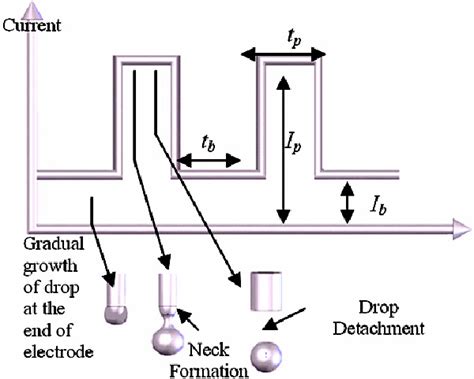 Parameters Of Pulsed Current Waveform Download Scientific Diagram
