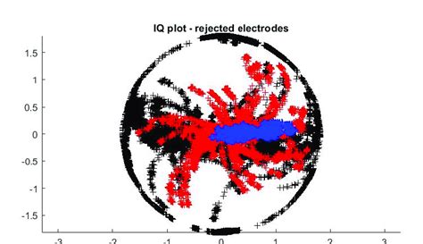 Iq Plot Of Eit Measurements For The Sample Recording All Data Was Iq Plot Of Eit Measurements For The Sample Recording All Data Was