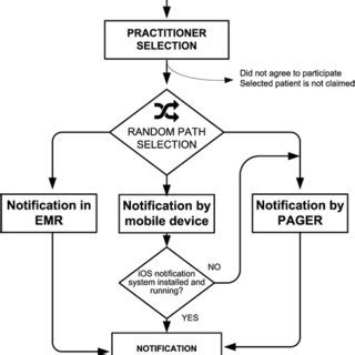The Study Workflow For Alert Delivery In A Case Of A Negative Check Download Scientific
