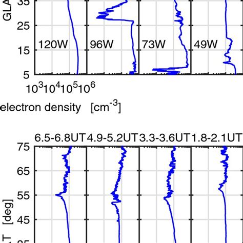 Comparison Among The Electron Density Profiles Observed By Swarm A And