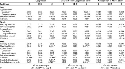 Hierarchical Linear Regression Analysis In The Older Adult Group