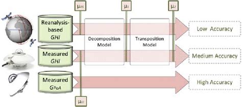 figure 1 from advanced pv performance modelling based on different