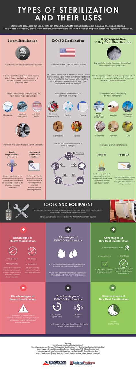 Types Of Sterilization And Their Uses Visual Ly Sterile Processing Tech Operating Room
