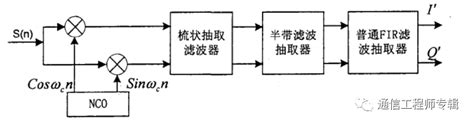 Qpsk调制解调matlab本科毕业设计课题—qpsk相干解调的matlab仿真（3） Csdn博客