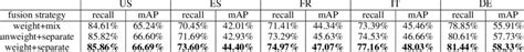 Matching Performance With Different Multilingual Data Fusion Strategies