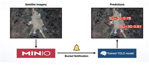 Minio On Linkedin Object Detection Made Simple With Minio And Yolo Minio On Linkedin Object Detection Made Simple With Minio And Yolo