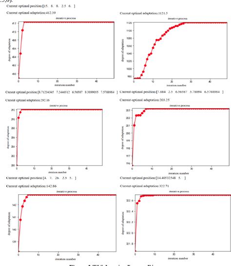 Figure 3 From Research On Pricing And Replenishment Strategies Of Supermarkets Based On Pso Lstm