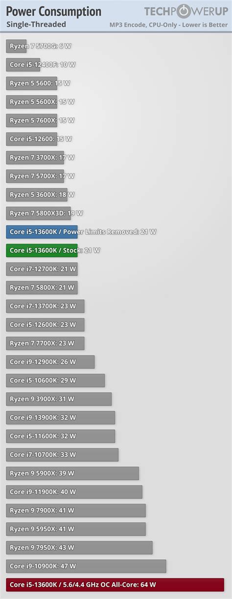 Intel Core I K Review Best Gaming Cpu Power Consumption Efficiency Techpowerup