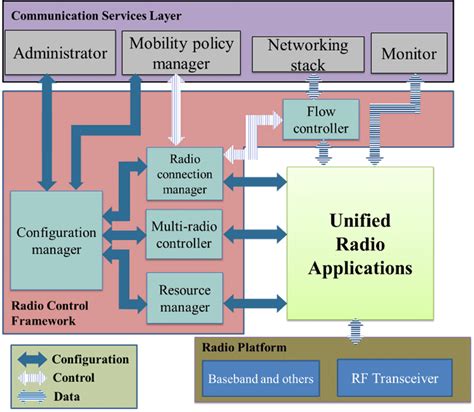 Block Diagram Of The Entire Architecture Of The Reconfigurable Md Download Scientific Diagram
