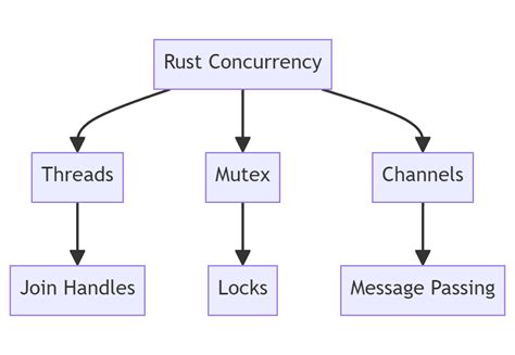 Rust Concurrency And Thread Safety