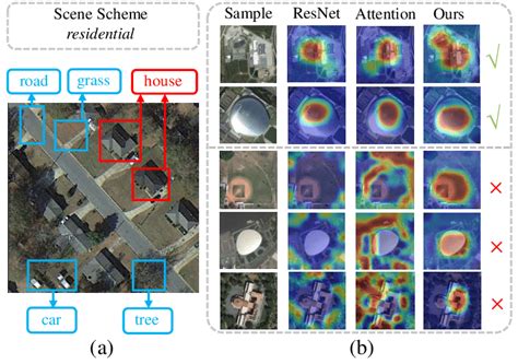 An Intuitive Illustration On How Aerial Scenes Contain More Objects Download Scientific Diagram