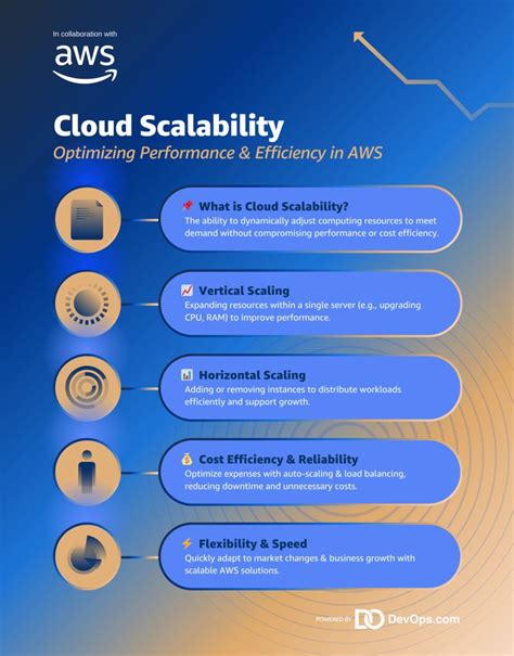 Cloudscalability Aws Cloudcomputing Techpodcast