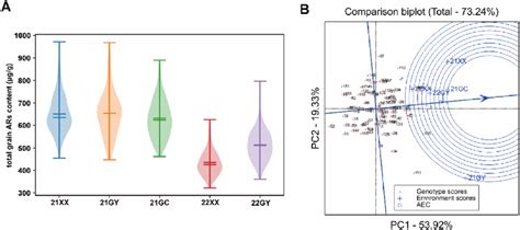 Phenotypic Performance Of The 161 Panel Members Across Five