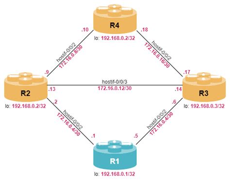 Routing Basics Resources