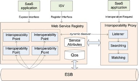 The Interoperability Framework In The Service Layer Download