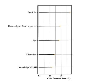 Variable Importance Of Pre Marital Sex Download Scientific Diagram