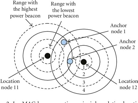 Figure 2 From A Wireless Sensor Network For Rf Based Indoor Localization Semantic Scholar