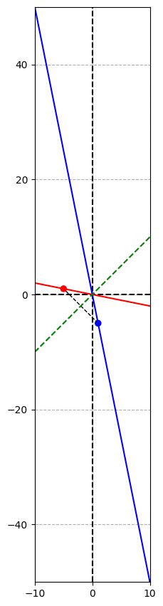 Find The Inverse Of The Function Then Graph The Function And Its