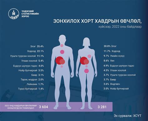 Өнгөрсөн онд хорт хавдрын 6885 тохиолдол шинээр бүртгэгджээ