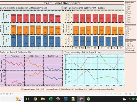 An Advance Tableau Visualizations Upwork