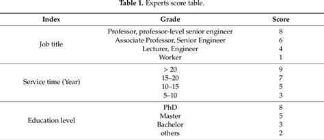 Table 1 From A Fuzzy Markov Model For Risk And Reliability Prediction