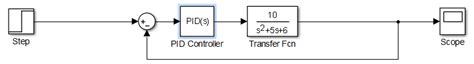 Simulink Design For The Closed Loop Transfer Function Ii Run The Download Scientific Diagram
