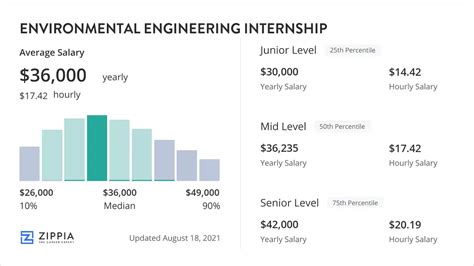 Environmental Engineering Internship Salary Insights