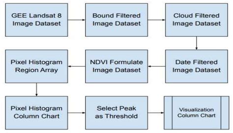 Activity Flow Diagram Of Generating Ndvi Histogram Chart