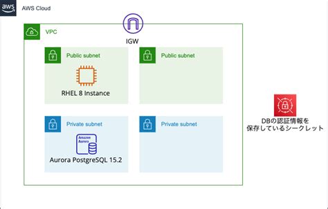 Red Hat Enterprise Linux 8 に Postgresql 15 のクライアントをインストールしてみた Developersio