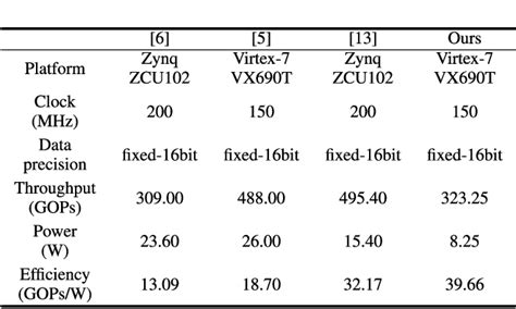 Table Iii From A Systolic Array Based Scheduling Strategy For Sparse