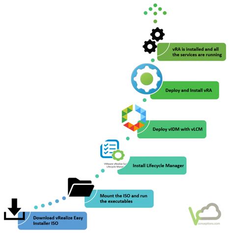 Vrealize Automation 8x Installation With Easy Installer Virtualization And Cloud Computing
