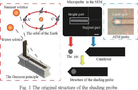 Figure 1 From Design And Fabrication Of Microprobe For Vertical Measurement Using Sem Semantic