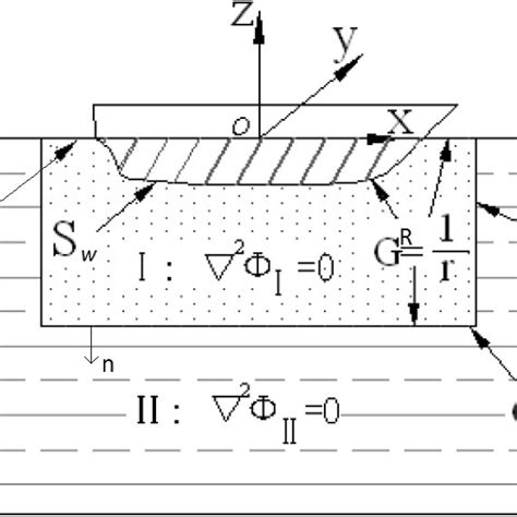 Potential Models In Boundary Element Method Download Scientific Diagram