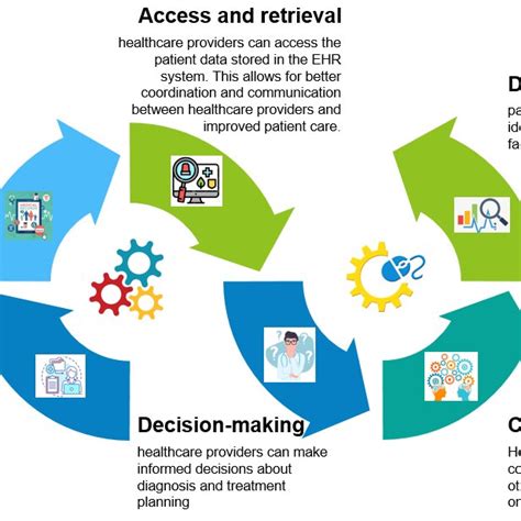 A Typical Flow Of Patient Data Through Ehrs From Data Input To
