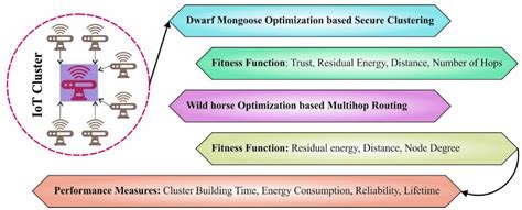Drones Free Full Text Dwarf Mongoose Optimization Based Secure Clustering With Routing