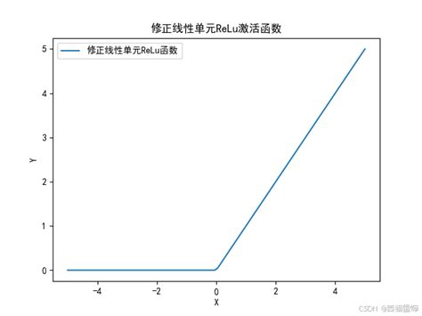 神经网络十二常见激活函数激活函数代码 Csdn博客