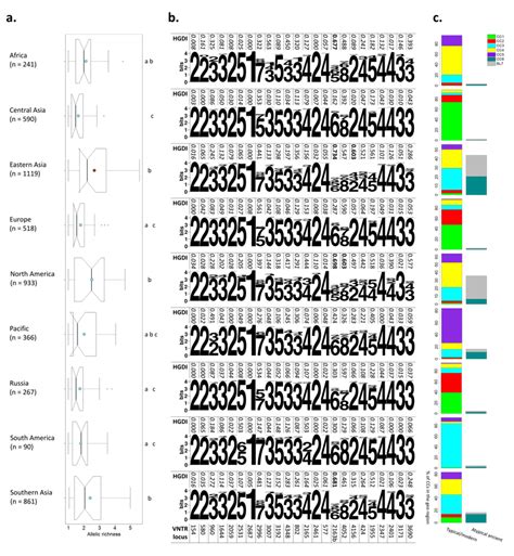 Figure S2 The Mean Allelic Richness Of 24 Loci Miru Vntrs And Weblogo