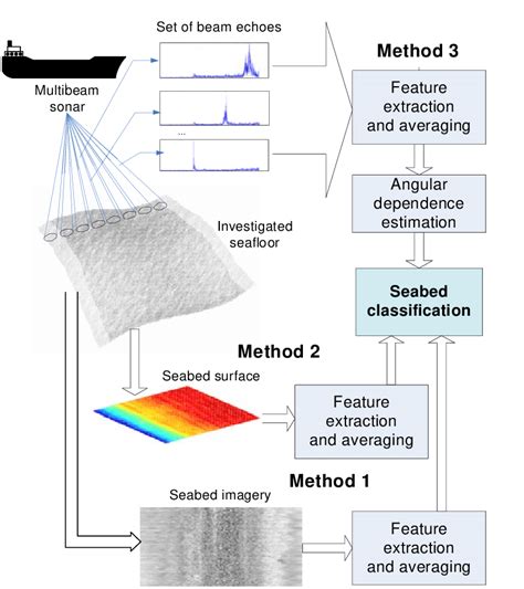 The Scheme Of The Integration Of Three Different Techniques In One