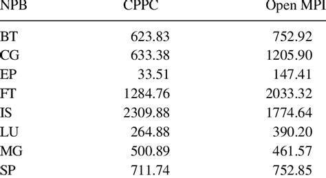 Aggregate Sizes In Mb Of The Checkpoint Ing Files Generated By Cppc Download Table